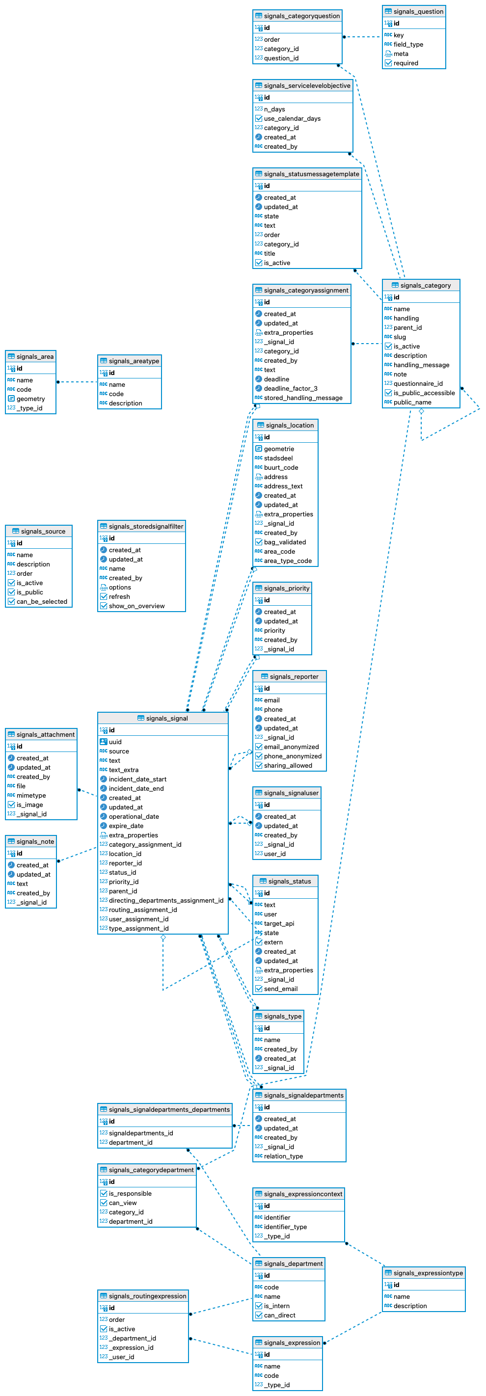 Datamodel - Documentatie
